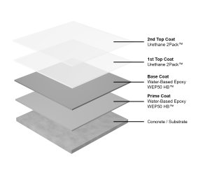Epoxy Systems WEP50® UV 90 – 100m²|Durable Concrete Coatings®