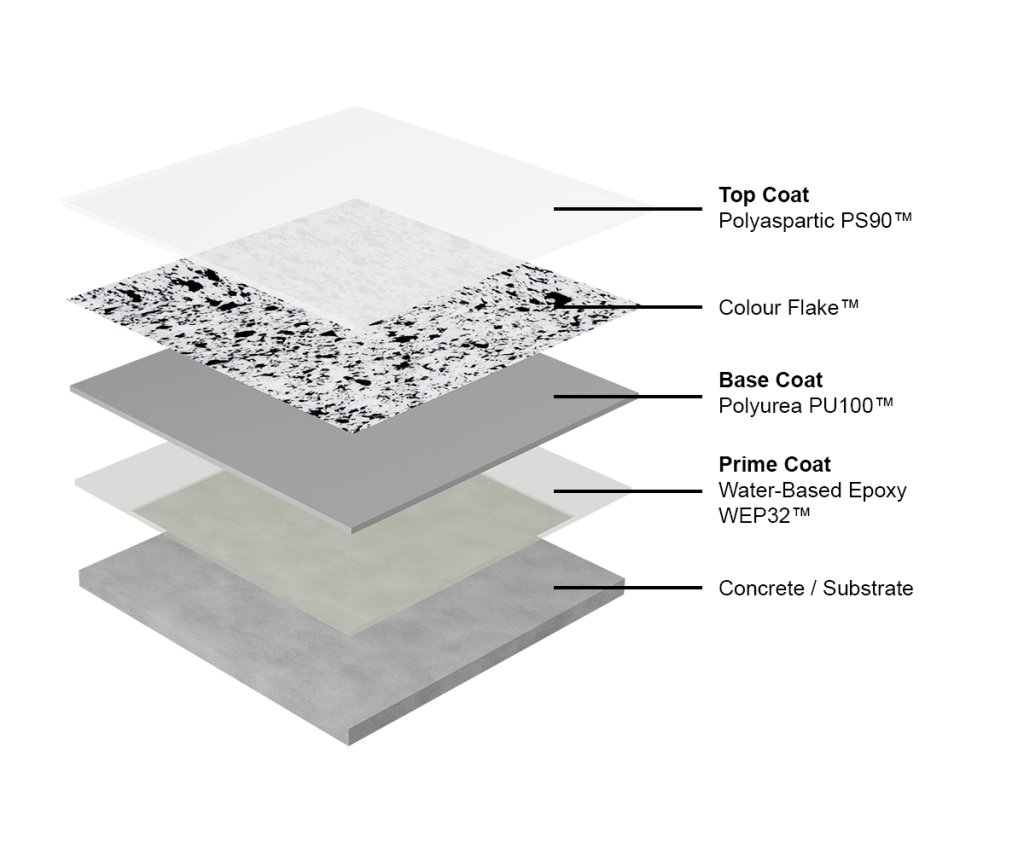 Systems - Durable Concrete Coatings
