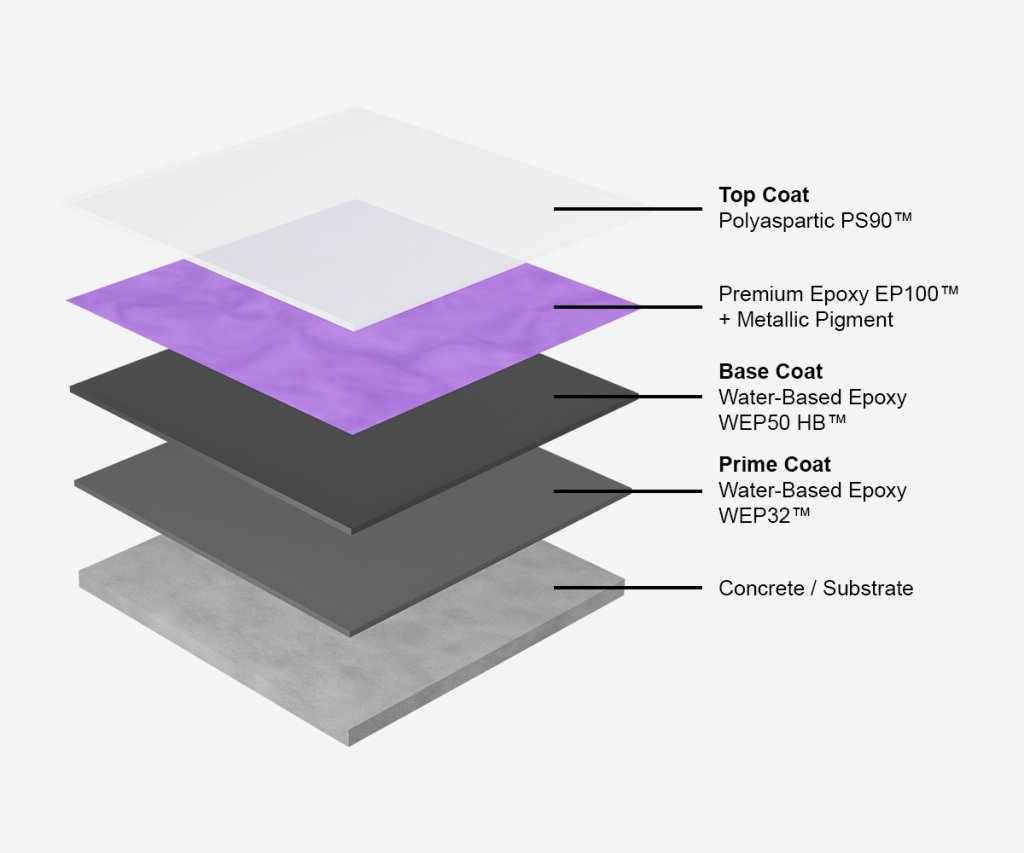 Systems - Durable Concrete Coatings